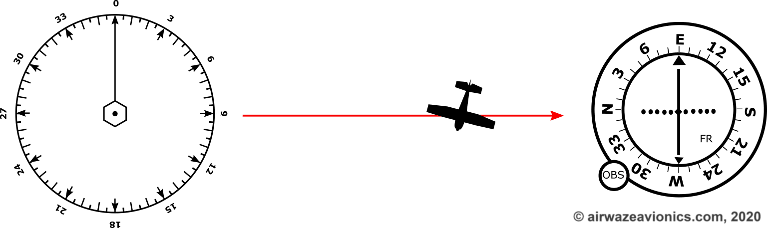 How does a VOR work?