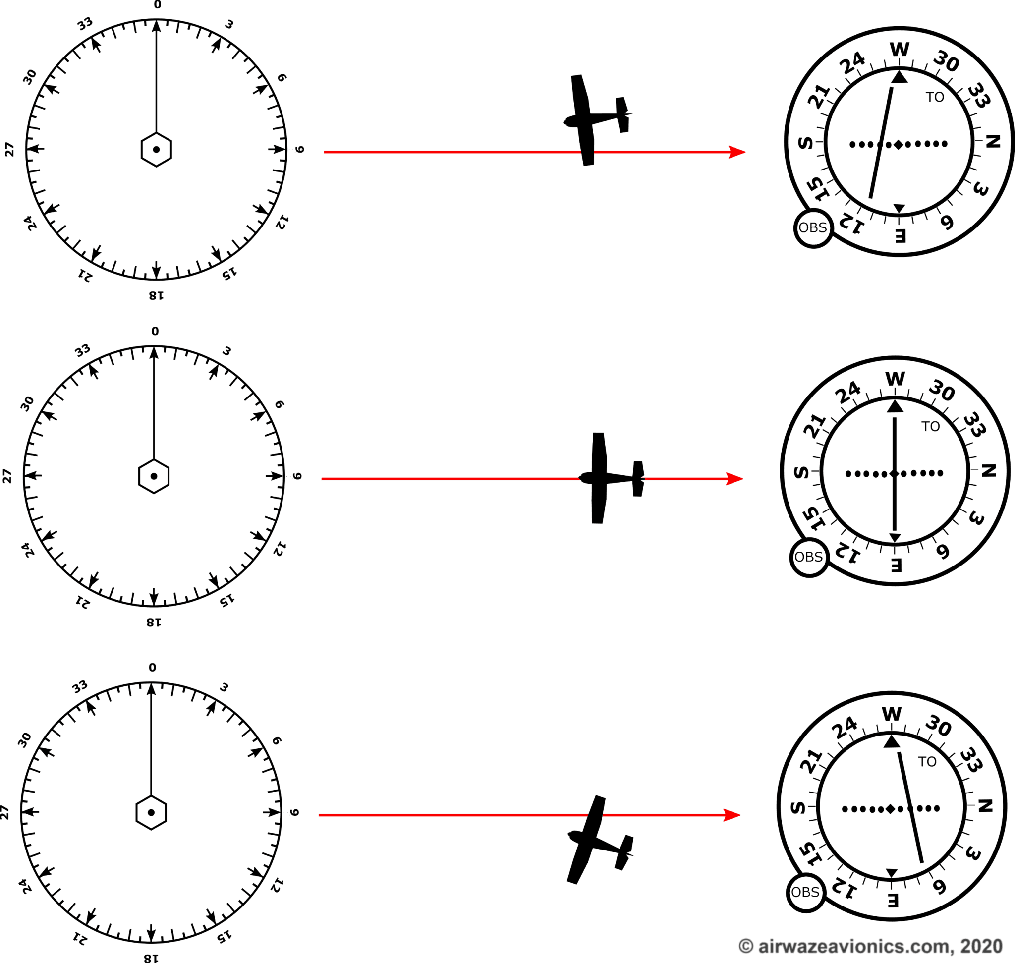 How does a VOR work?